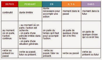 Le français à Florence: FLE : les expressions de temps