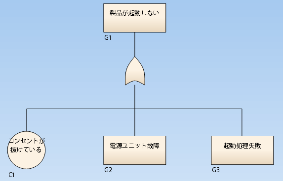 Embedded Software Manufactory: ISO 26262との向き合い方 (15) FTAを描いてみる1