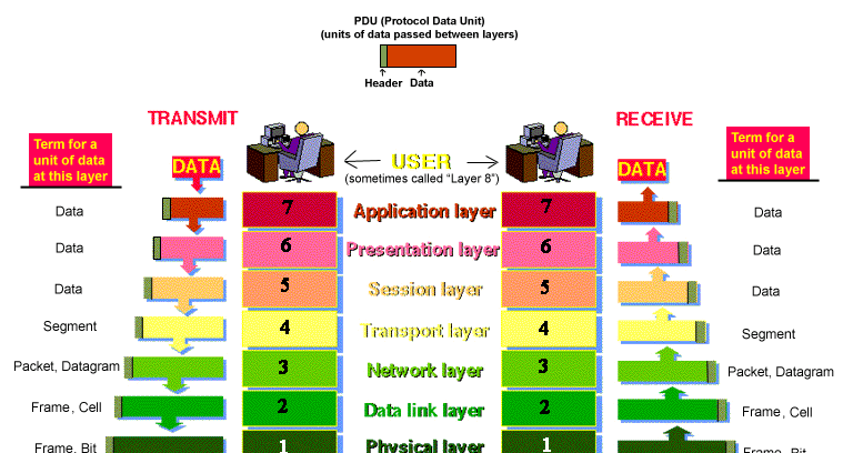 The Packet Creation Process in OSI Model ~ Networking Space