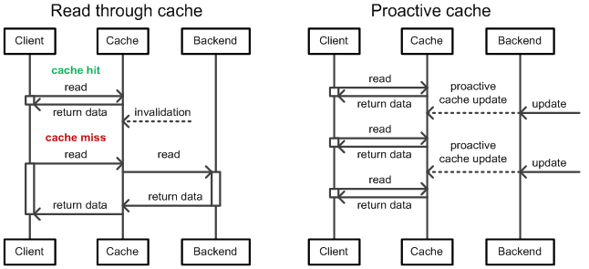 Alexey Ragozin: Data Grid Pattern - Proactive caching