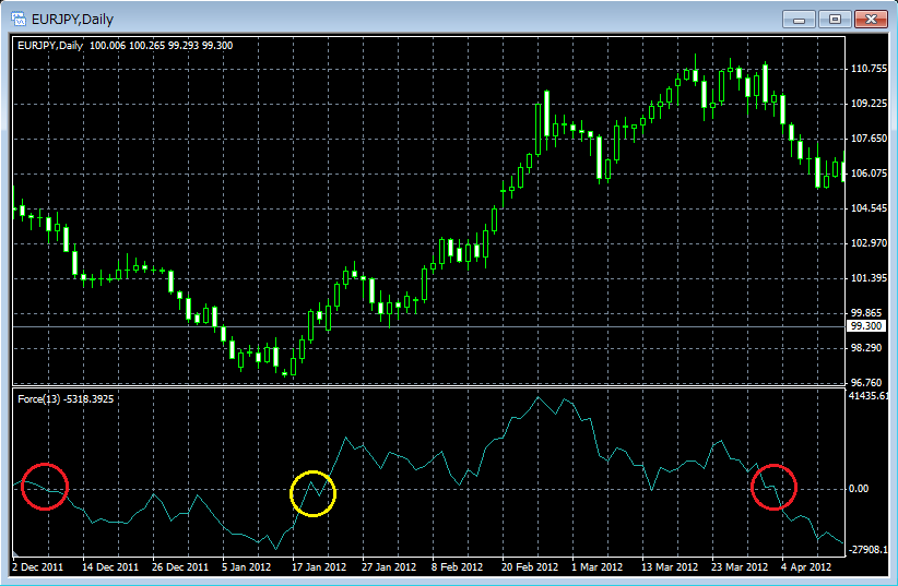 金融コラム financial-column: FXのチャート分析ソフトMT4のForce Indexの見方