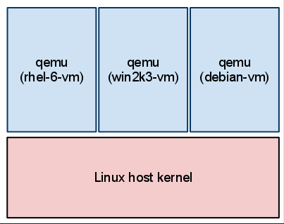 Stefan Hajnoczi: QEMU Internals: Big picture overview