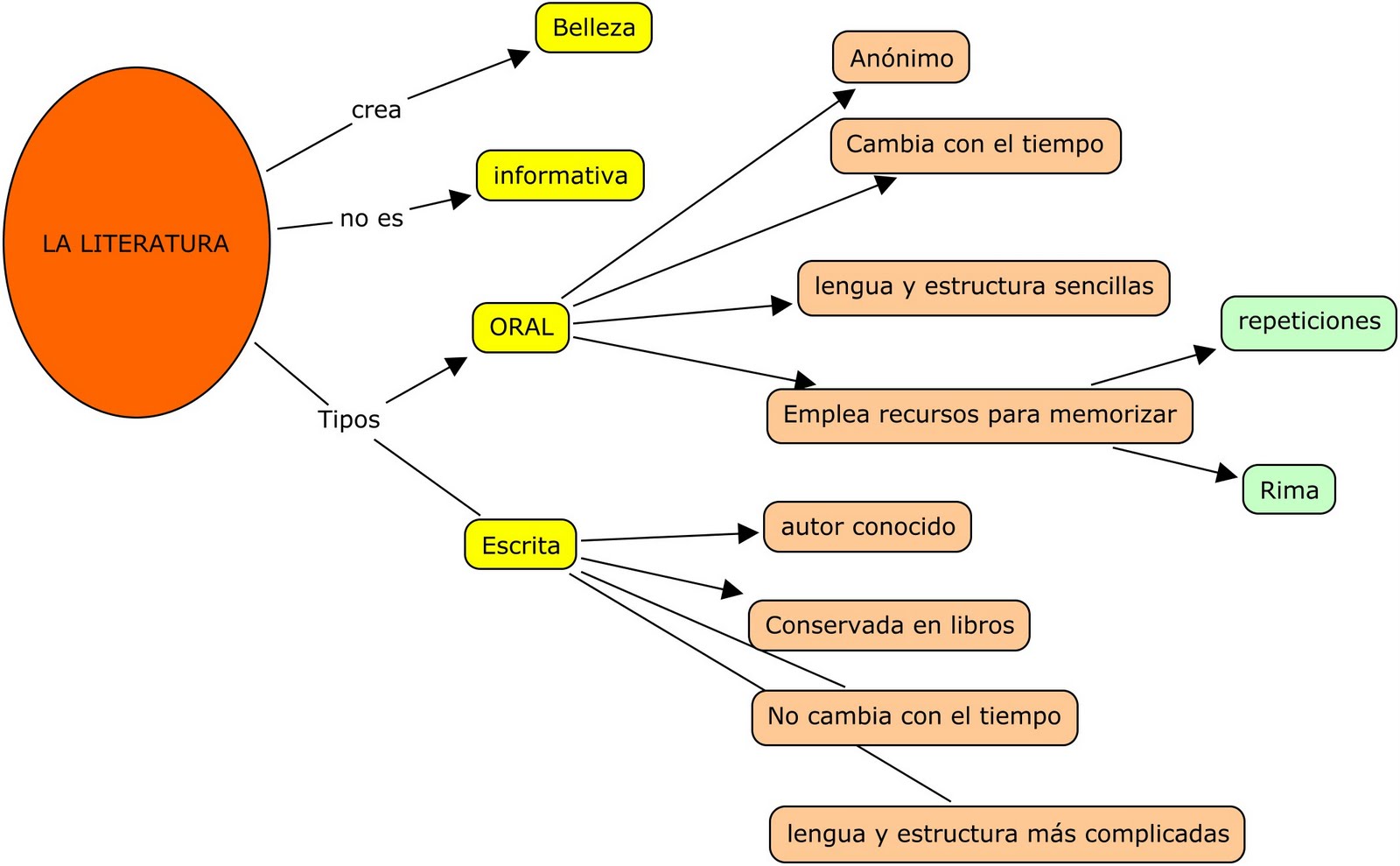 BLOG DE AULAS: ESQUEMA DE LA LITERATURA BLOG DE AULAS: ESQUEMA DE LA LITERATURA