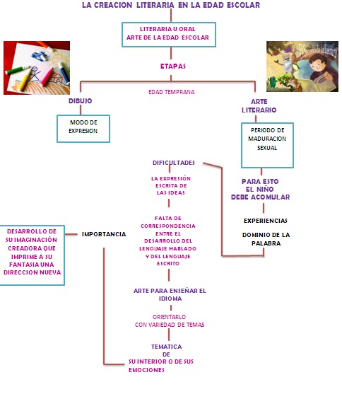MAPAS CONCEPTUALES lA IMAGINACIÓN Y EL ARTE EN LA INFANCIA: Capitulo VI ...