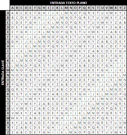 Criptografía (I): cifrado Vigenère y criptoanálisis Kasiski