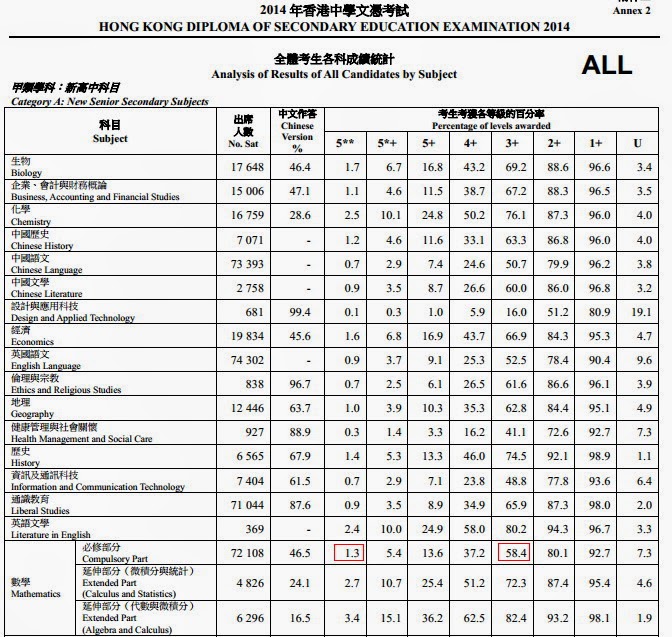 香港考GCE A Level (自修GCE): GCE vs HKDSE 成績統計資料