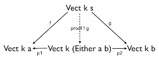 Haskell for Maths: Tensor products of vector spaces, part 1