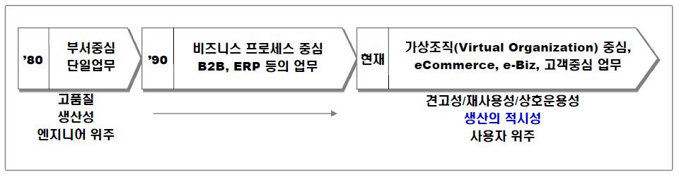 해맥(海脈)의 IT/정보기술: CBD (Component Based Development) 해맥(海脈)의 IT/정보기술: CBD (Component Based Development)