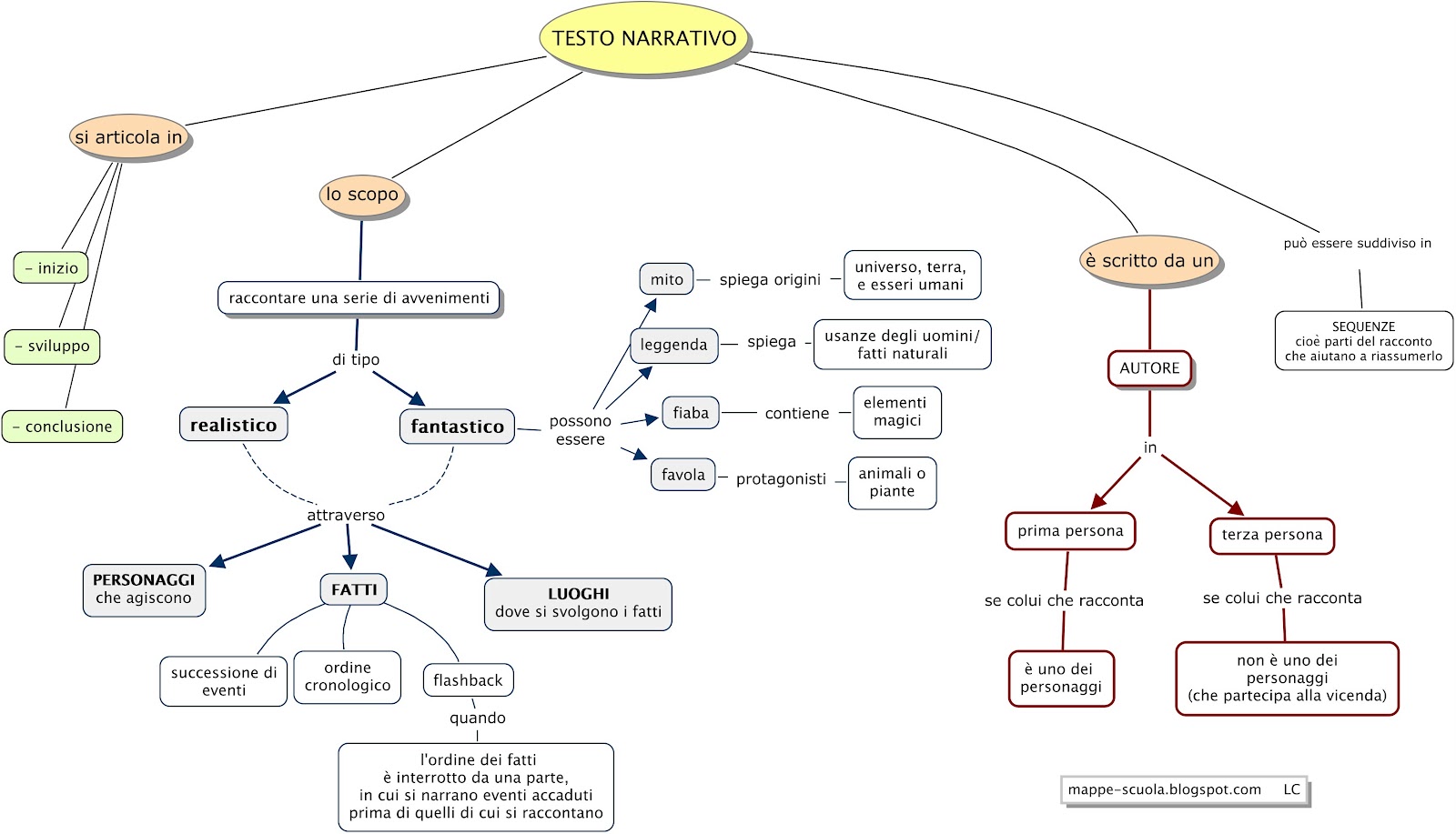 Il Testo Narrativo Mappa Concettuale Mappe Concettual - vrogue.co Il Testo Narrativo Mappa Concettuale Mappe Concettual - vrogue.co