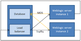 Oracle SOA / Java blog: Oracle SOA Suite Cluster part 1