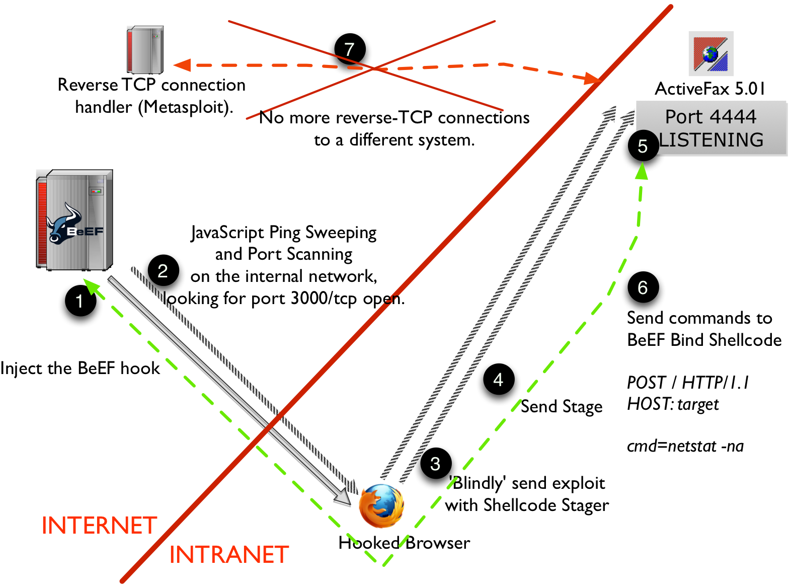 Nibble Security: An Overview of The Browser Hacker's Handbook