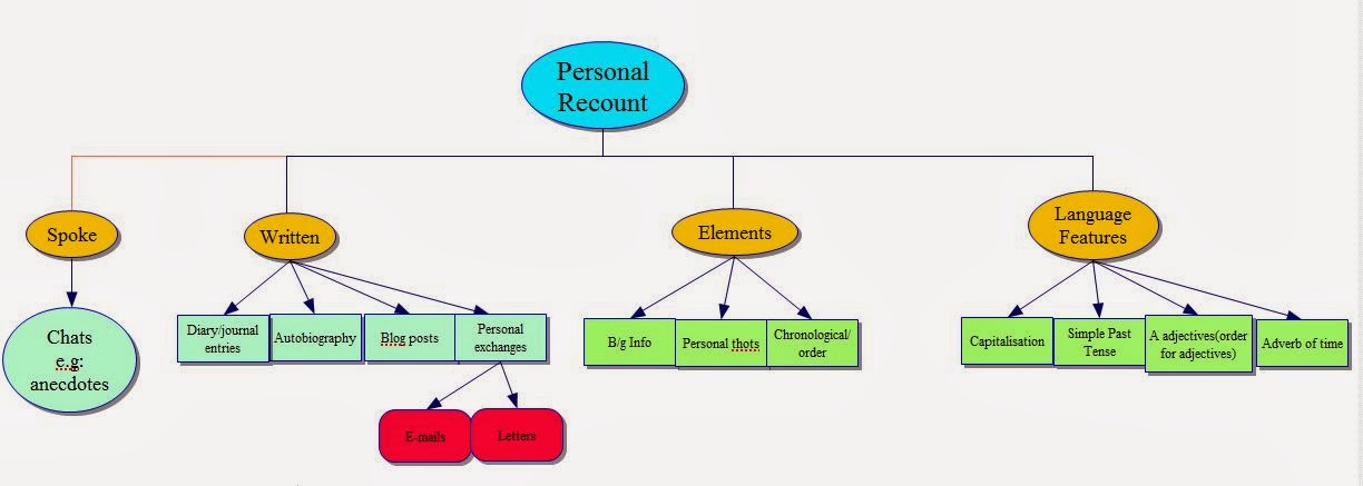 Yining's EL BLOG: Mind Map for Personal Recount