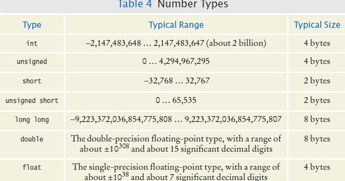 Need C++ help? Ask Questions about C++ from C++ Hero!: Sizes of int, float, double, unsigned ...