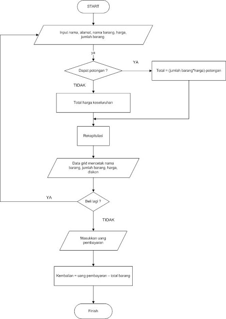 TI Praktikum 31: Flowchart Program Kasir