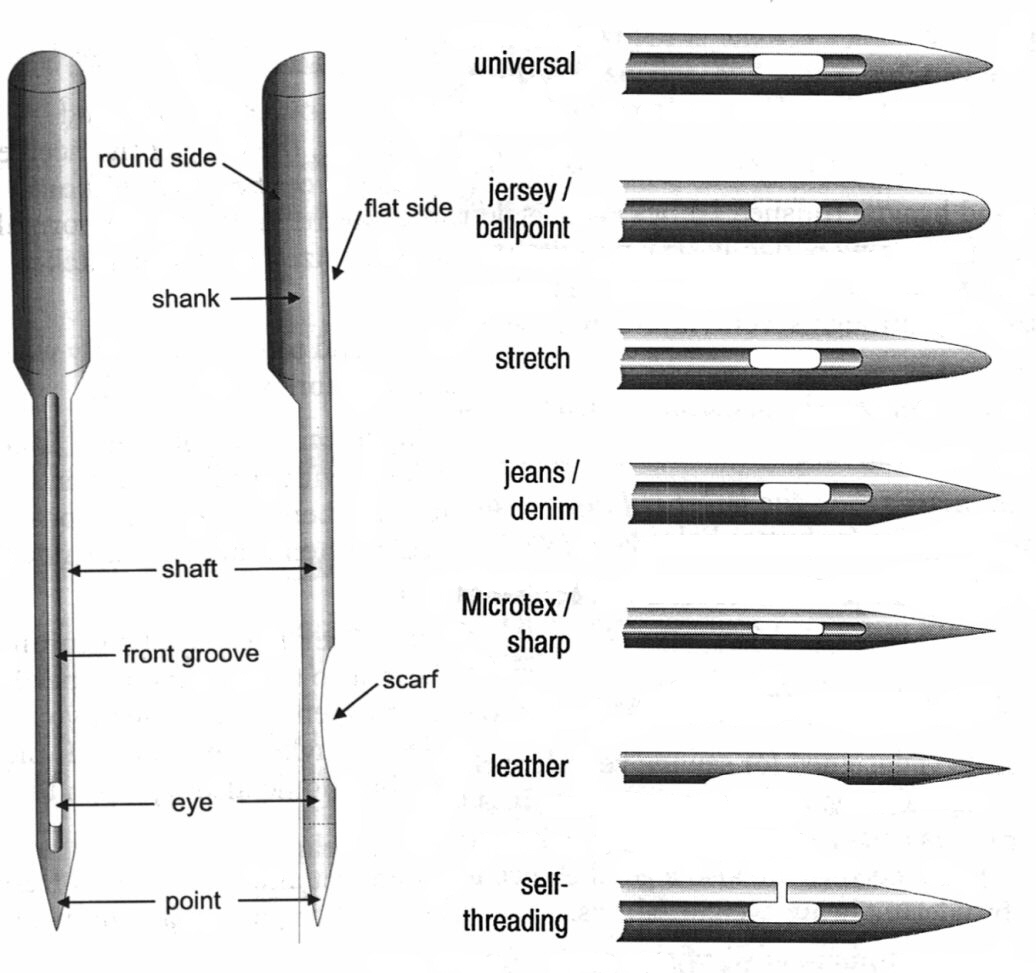 Resource Library: Choosing the Right Needle. Resource Library: Choosing the Right Needle.