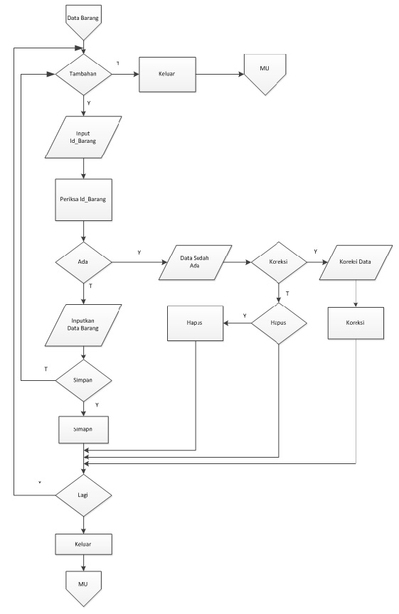 Flowchart Barang Masuk Dan Keluar Gudang - vrogue.co