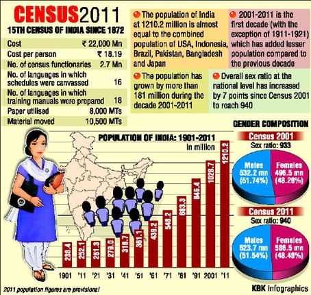 kmhouseindia: Indian Census 2011
