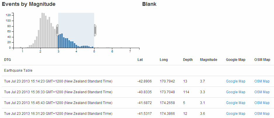 D3.js Tips and Tricks: Add a bar chart in dc.js