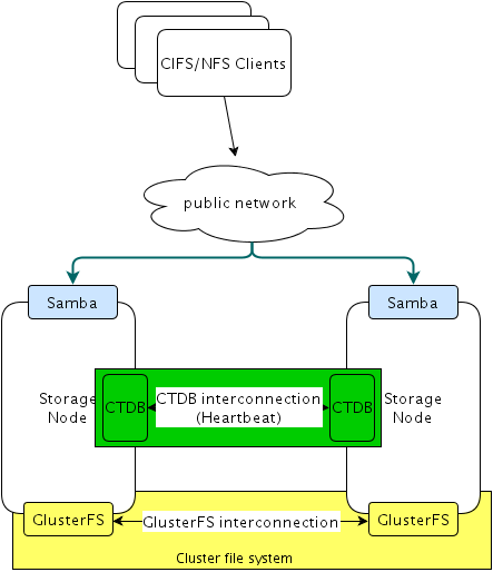 斌哥: 在GlusterFS架構下安裝Clustered Samba