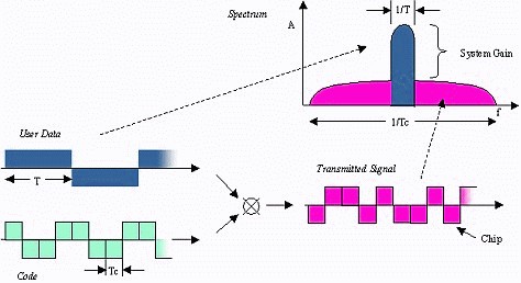 DSSS (Direct Sequence Spread Spectrum) ~ Rc Dictionary