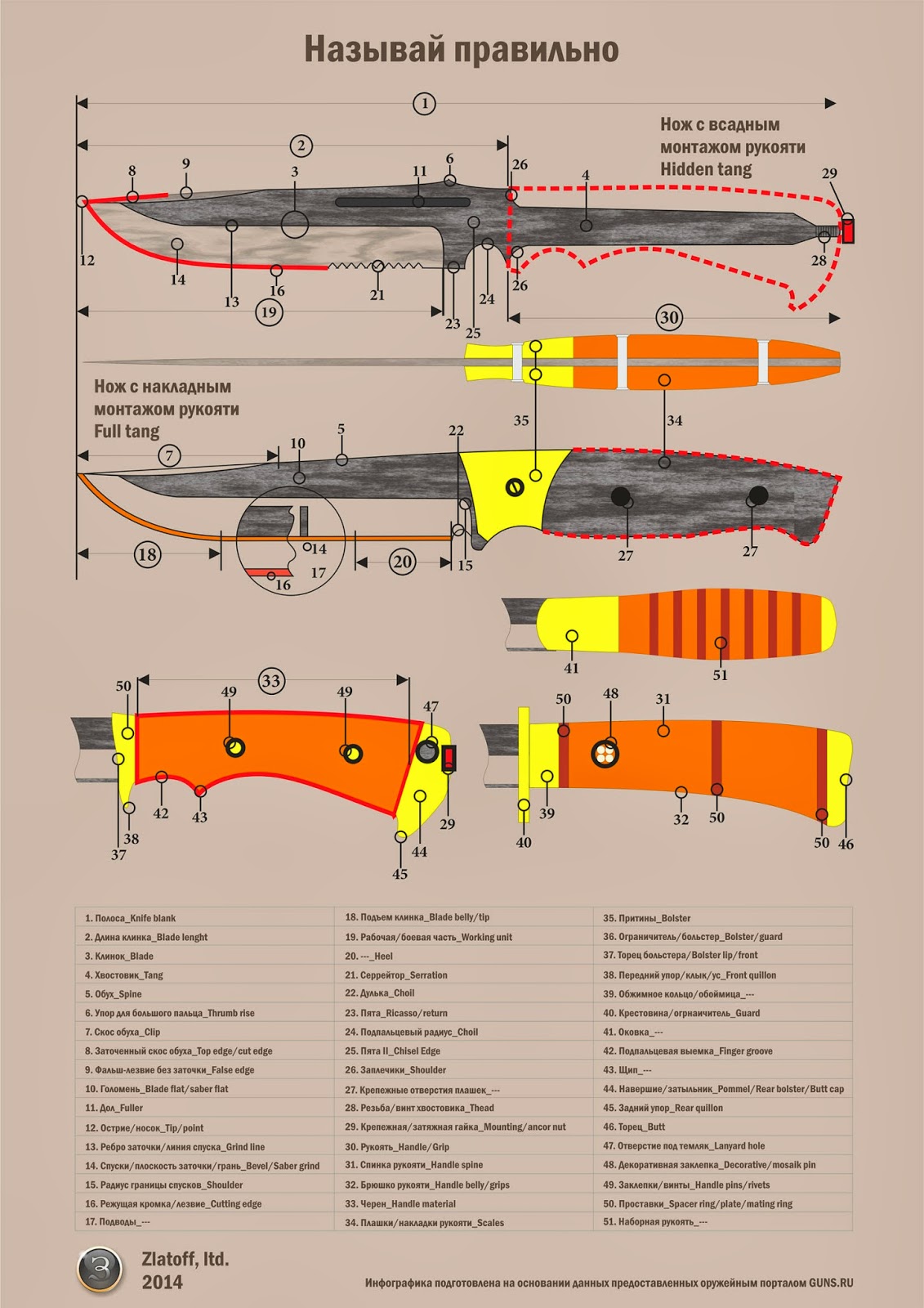 Златоустовские ножи: Называй правильно