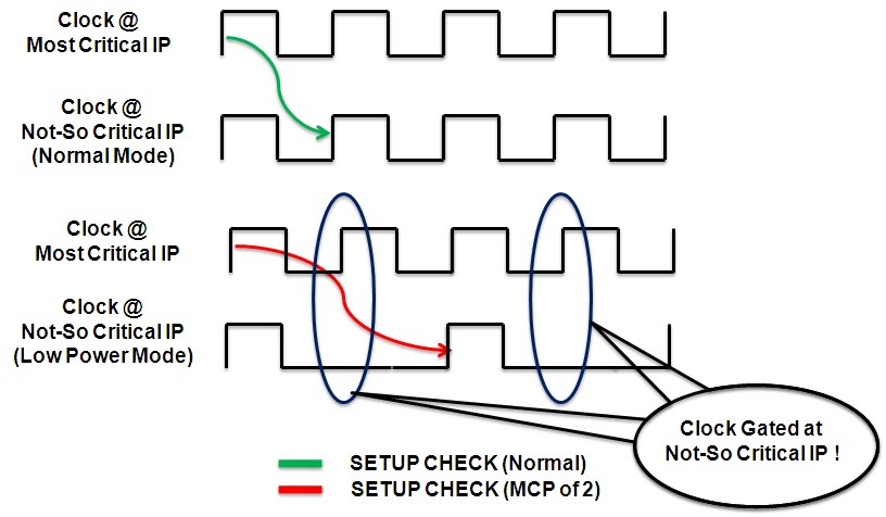 VLSI SoC Design: Multi-Cycle Paths: Perspective & Intent VLSI SoC Design: Multi-Cycle Paths: Perspective & Intent