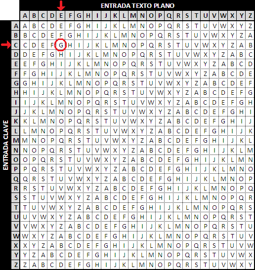 Criptografía (I): cifrado Vigenère y criptoanálisis Kasiski