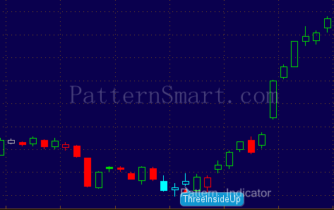Three Inside Up candlestick pattern – PatternSmart.com
