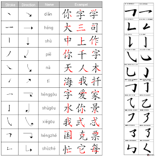 English Chinese FlashCard: Chinese Stroke - Penulisan Mandarin