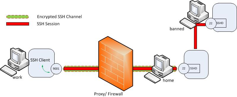 SSH Tunneling Explained - Java Code Geeks SSH Tunneling Explained - Java Code Geeks