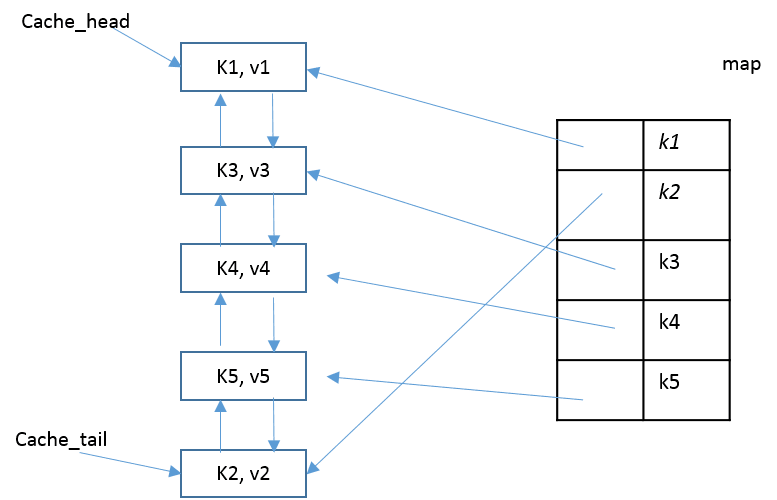 Silent Code: LRU Cache -- LeetCode Silent Code: LRU Cache -- LeetCode