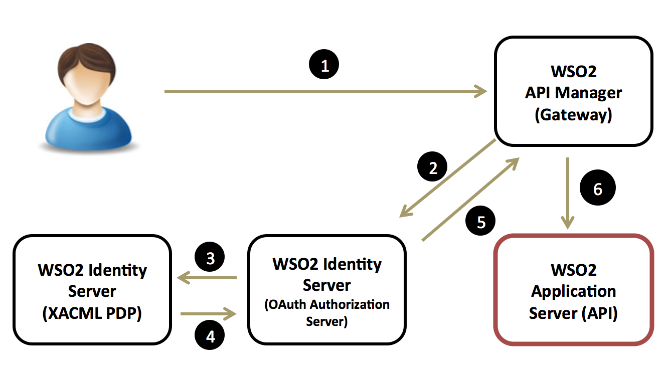 Fine-grained access control with XACML.