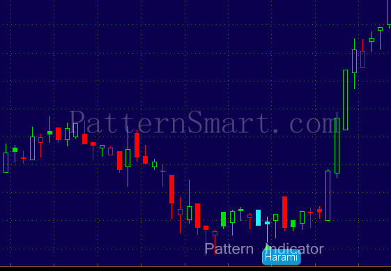 Harami candlestick pattern – PatternSmart.com