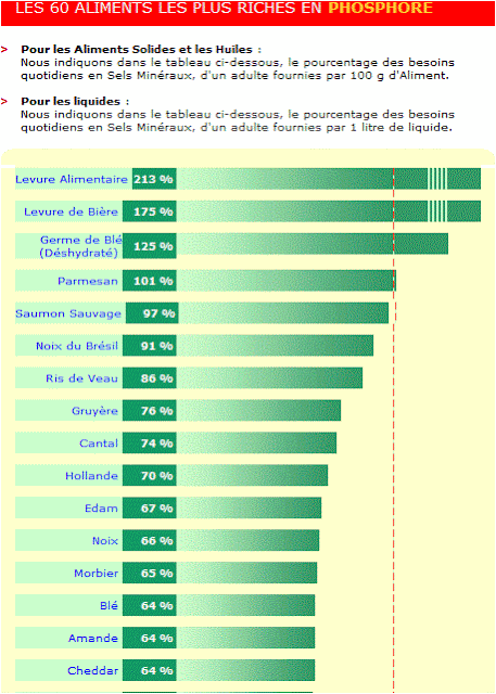 Phosphore Alimentaire; dietary phosphorus