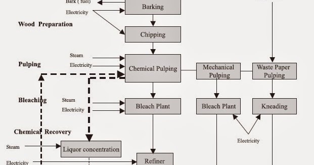 Mechanical Engineering Process Flow Diagram Of Pulp Paper Industry mechanical-engineering-process-flow-diagram-of-pulp-paper-industry