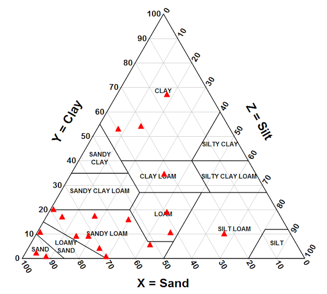 Map Analysis: Triangular Plot