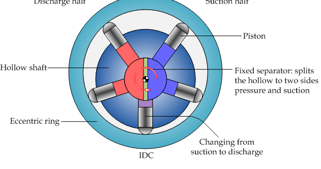 Eng. Shady Mohsen blog: Radial piston pump