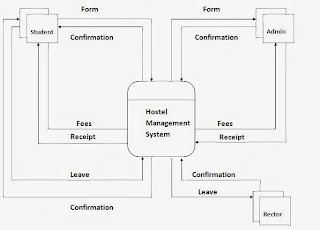 Data Flow Diagram - Dfd: Hostel Management System - Context Level Dfd