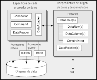 Desarrolla .NET: Curso Visual C# - Acceso a datos con ADO.NET