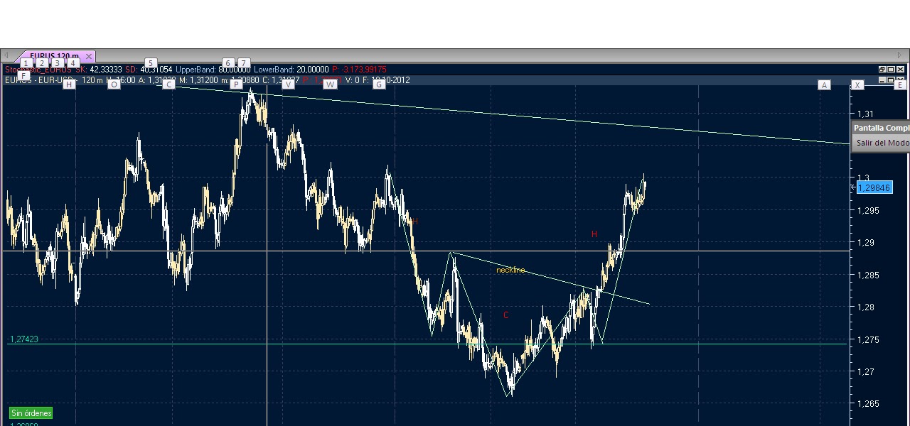 4TRADERS GRANADA: HOMBRO-CABEZA-HOMBRO INVERTIDO NOVIEMBRE 2012