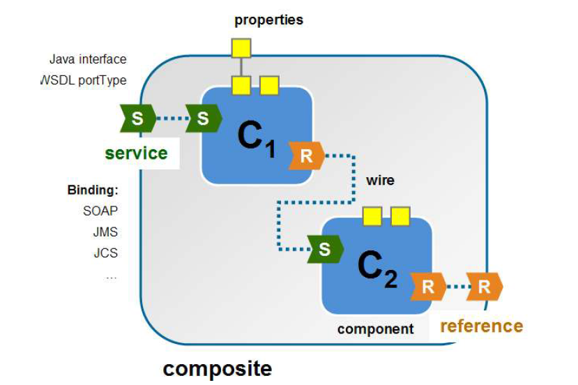 SOA & BPM - My Learnings: Service Component Architecture(SCA) - Its all ... SOA & BPM - My Learnings: Service Component Architecture(SCA) - Its all ...
