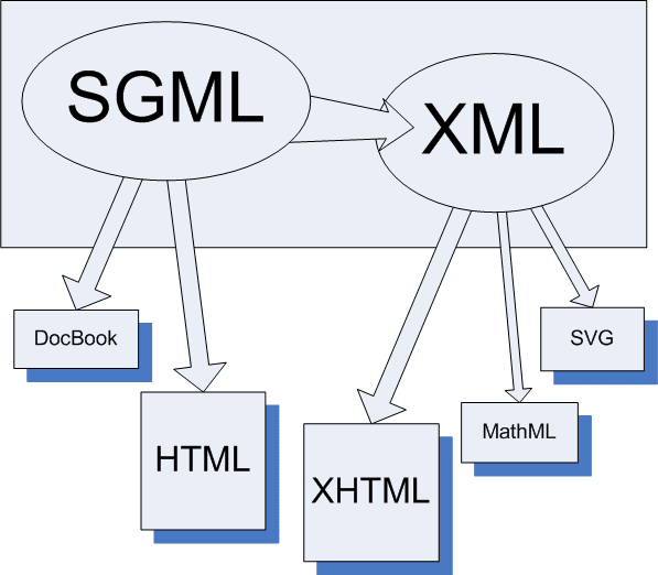 PROGRAMACIÓN WEB: TAREA 3. DIFERENCIAS Y RELACIONES DE HTML SGML Y XML