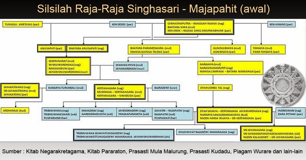 SILSILAH RAJA-RAJA MAJAPAHIT - Majapahit 1478