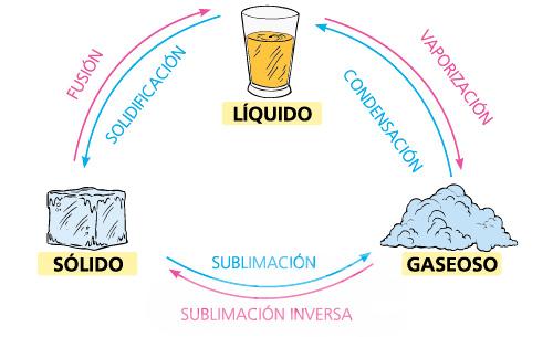 Profesorado en Quimica: ESTADOS DE AGREGACIÓN DE LA MATERIA