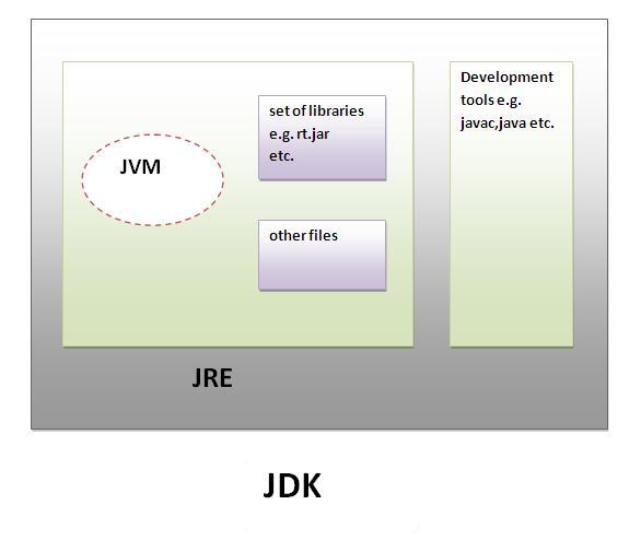 Explain about JDK , JVM in Java | LearnEassy Explain about JDK , JVM in Java | LearnEassy