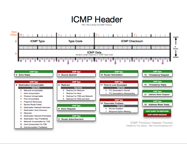 Duy Manucian: Giao thức ICMP (Internetwork Control Message Protocol)