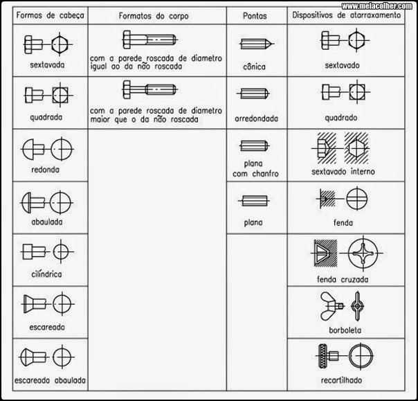 Tipos e Formatos dos Parafusos!