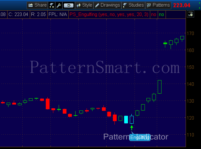 Engulfing candlestick pattern – PatternSmart.com