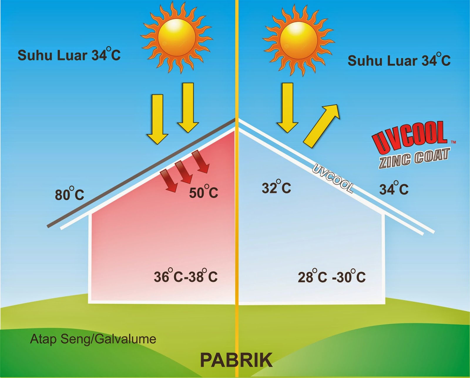 Cara Mendinginkan Gudang Penyimpanan Produk industri dan Pertanian - UVCOOL Paint