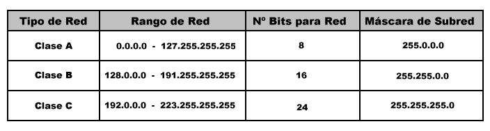 Acordes Informaticos: CONCEPTOS DE RED (II): Subredes y Máscara de Subred